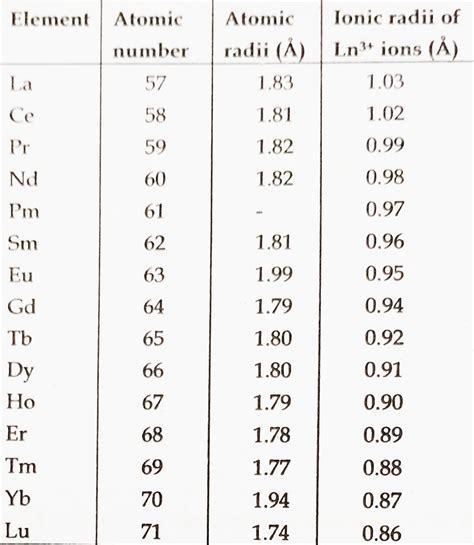 Lanthanide Contraction All About Chemistry