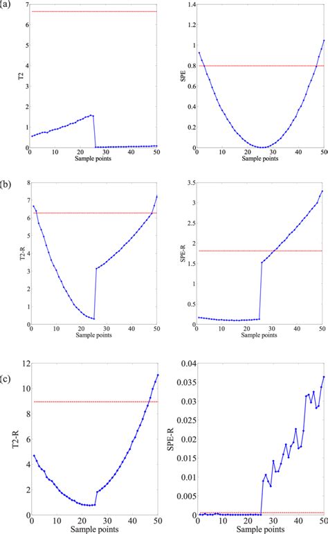Fault Detection Results For The Uneven Length Numerical Case Download Scientific Diagram