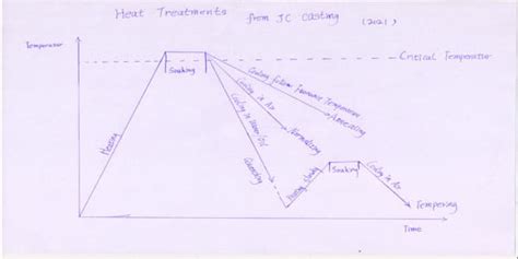 Normalizing Vs Tempering Vs Annealing Vs Quenching Jc Casting