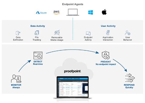 Detection And Prevention Proofpoint Us