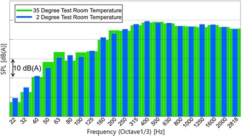 1 3 octave band comparison with respect to the test room temperature at download scientific