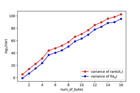 Comparison Between Variance Of Rank K C And Variance Of F K G Download Scientific Diagram