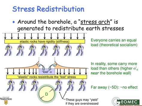 Ppt Module C 1 Stresses Around A Borehole I Powerpoint Presentation Id 416406