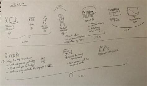 Saurabh Jain On Linkedin Scrumtraining Agiledevelopment 21 Comments