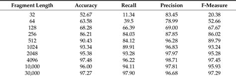 Table 2 From A Malware Detection Approach Based On Deep Learning And