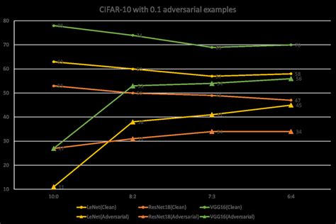 Graphs For Experiment With CIFAR 10 Using Of 0 1 Download Scientific Diagram