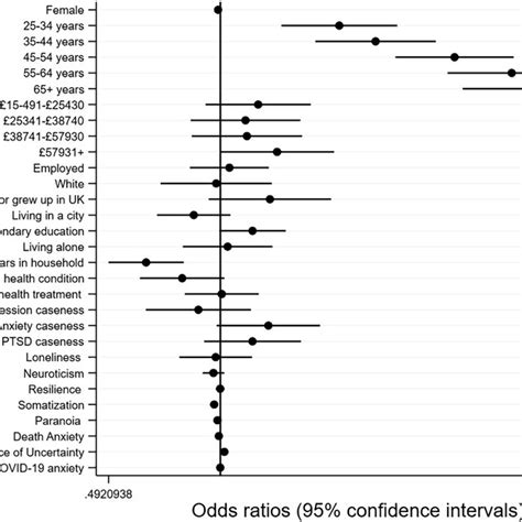 Plot Of Regression Coefficients And 95 Confidence Intervals For Download Scientific Diagram