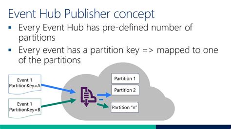 Ppt Microsoft Azure Event Hub Iot At Scale Powerpoint Presentation