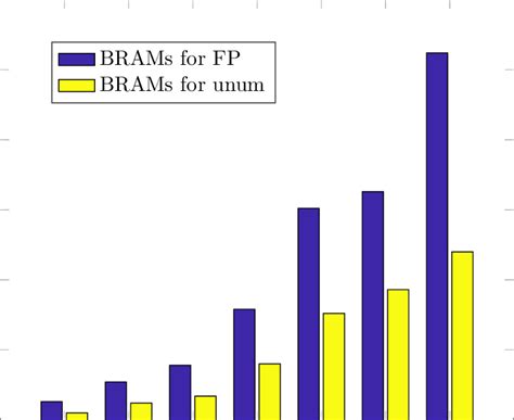 8 Comparison Of Bram Utilization For Floating Point And Unum Based