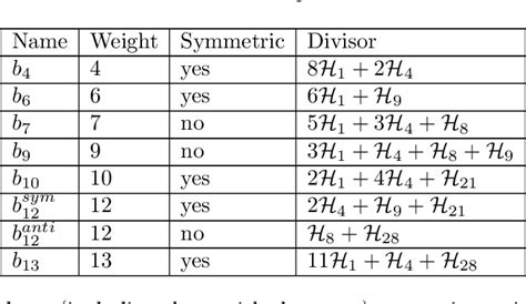 Table 3 From Graded Rings Of Paramodular Forms Of Levels 5 And 7 Semantic Scholar