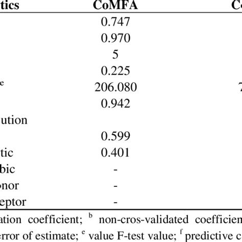 Results Of Comfa And Comsia Models Download Table