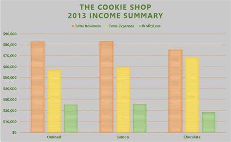 Here S How To Create An Easy Column Chart In Excel Chart Excel Column