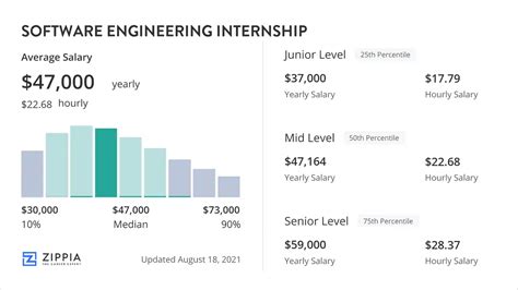 software engineering internship salary july 2025 zippia
