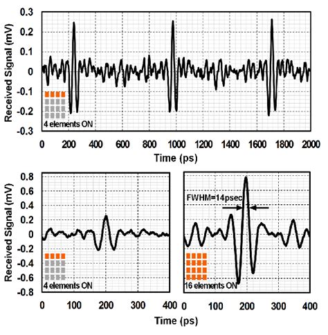 Measured Time Domain Waveforms By The Sampling Oscilloscope Raw Data