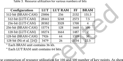 Table 3 From A Partitioned Cam Architecture With Fpga Acceleration For