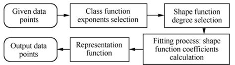 The Cst Method Follows The Process Shown In Fig 2 First