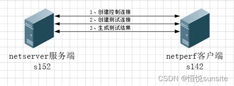 linux之网络性能测试工具netperf实践 网卡测试工具 csdn博客