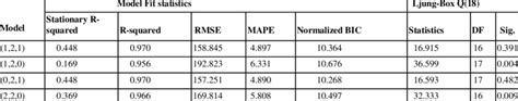 Comparison Of Statistical Parameters For All Possible Models Download Scientific Diagram