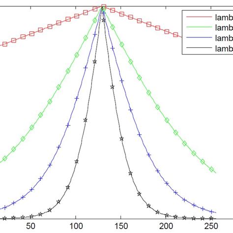 a the sigmoid function profile for different λ in equation 9 b