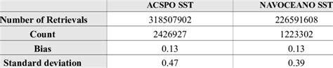 results of the overlap analysis for daytime sst download table