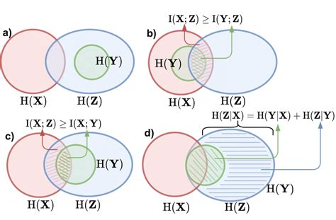 Venn Diagram Of The Transitive Information Theorem Illustrating Download Scientific Diagram Venn Diagram Of The Transitive Information Theorem Illustrating Download Scientific Diagram