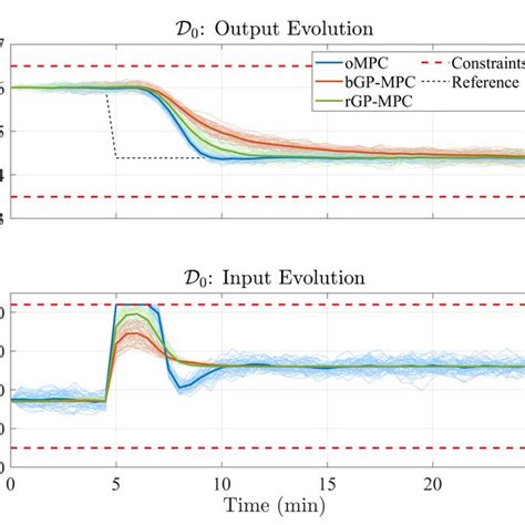 comparison of the three mpc schemes for the case of initial training