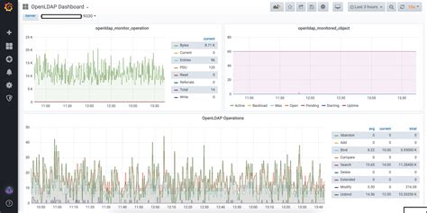 OpenLDAP Monitoring Nagios Cacti And OpenLDAP Exporter Bidhankhatri Com Np