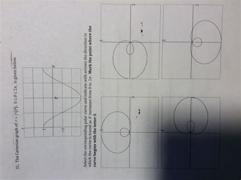 Solved The Cartesian Graph Of R F Theta 0