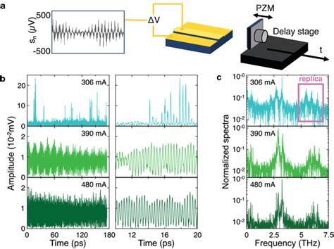 Multimode Self‐mixing Signal Of A Thz‐qcl Fc A Schematic