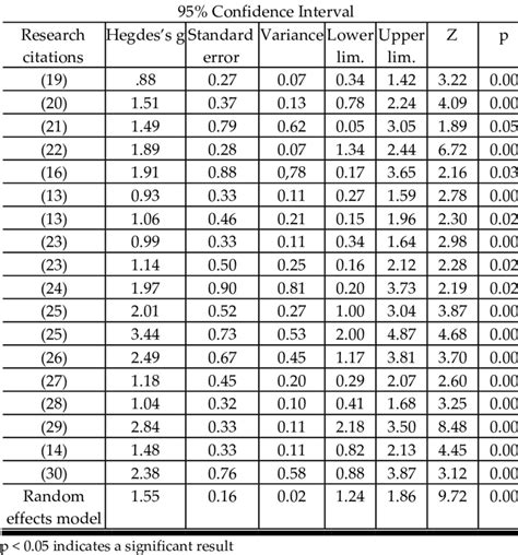 Statistical Findings Regarding Effect Sizes Z And P Values In 95