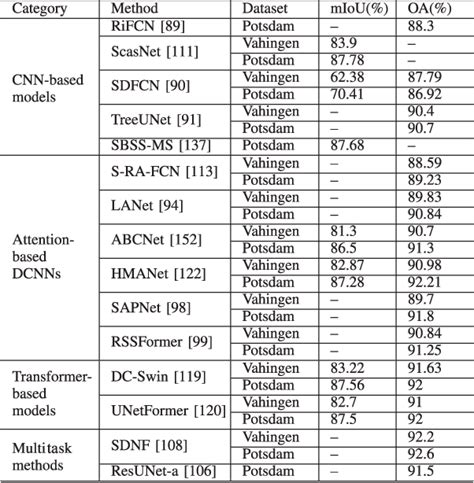 table viii from deep learning based semantic segmentation of remote