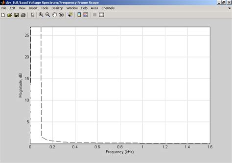 DVR Full Load Voltage Spectrum Frequency Frame Scope Download Scientific Diagram