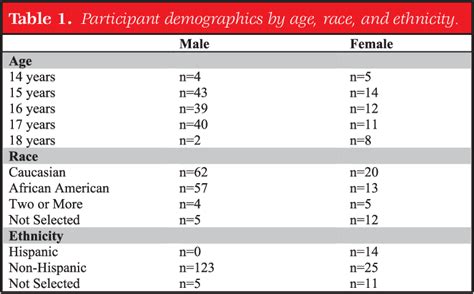 Table 1 From Spatiotemporal Parameters Of Adolescent Gait When Performing A Visuospatial Memory