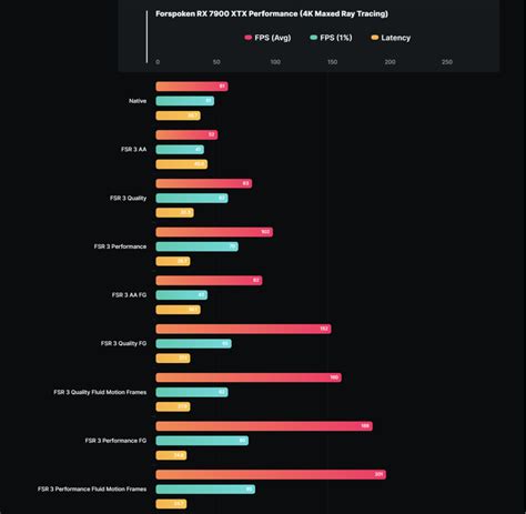 AMD ปลอยไดรเวอรพรวว Fluid Motion Frames เพมเฟรมเรตเกมจาก 52 FPS สงสด 201 FPS Extreme IT