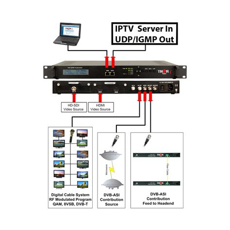Thor Fiber H HDMI ATSC IPLL Channel HDMI To ATSC RF Modulator Encoder With Low Latency IPTV