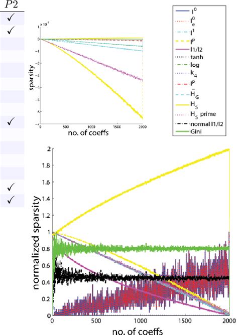figure 2 from comparing measures of sparsity semantic scholar