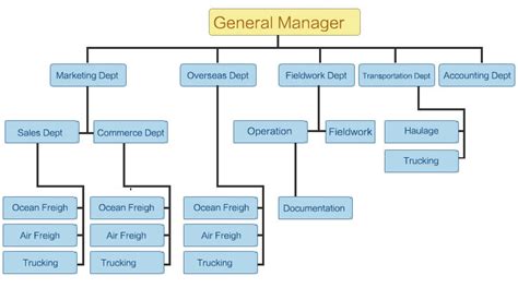 Marketing Department Organizational Chart Ponasa