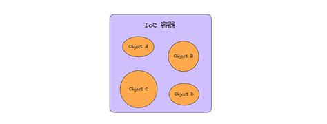 SpringIoC 与 DI CSDN博客