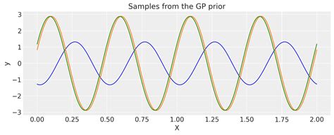 Mean And Covariance Functions PyMC Example Gallery