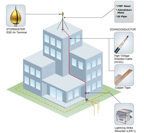 Lightning Protection System Britlite Lightning Protection System Britlite