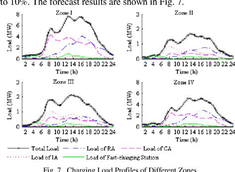 Figure 7 From A Method For Forecasting The Spatial And Temporal Distribution Of Pev Charging