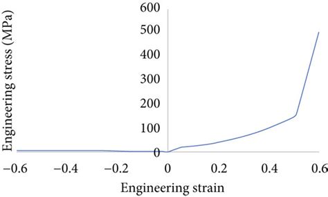 Input Curves A Jellyroll Shear B Axial Direction And C Radial