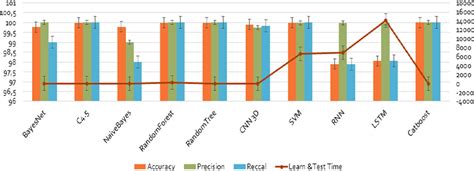 Comparison Of Performance And Processing Time Of Ml And Dl Intrusion Download Scientific