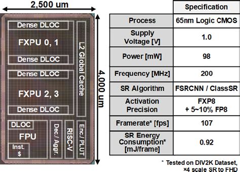 Figure 12 From An Efficient Deep Learning Based Super Resolution Accelerating Soc With