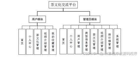 【附源码】java计算机毕业设计和vue的茶文化交流平台的设计与实现（程序 lw 部署） 基于vue的茶文化交流平台的设计 csdn博客