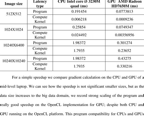 1 Opencl Gradient Computation On Cpus And Gpus Download Table