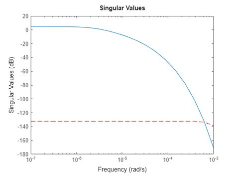 sparse balanced truncation of thermal model matlab and simulink
