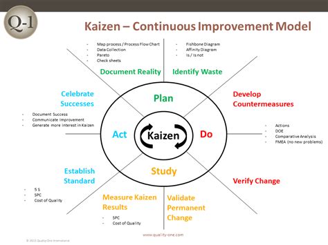 Kaizen Process Flow Chart