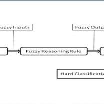 Block Diagram Of The Fuzzy Classification System Fuzzyfication