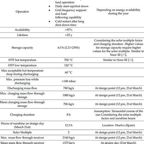 Target Specification For Full Scale Csp Plant 12 Download